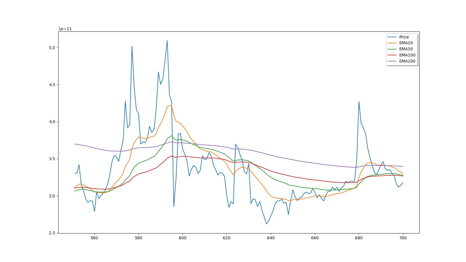 TangYuan Exponential Moving Averages