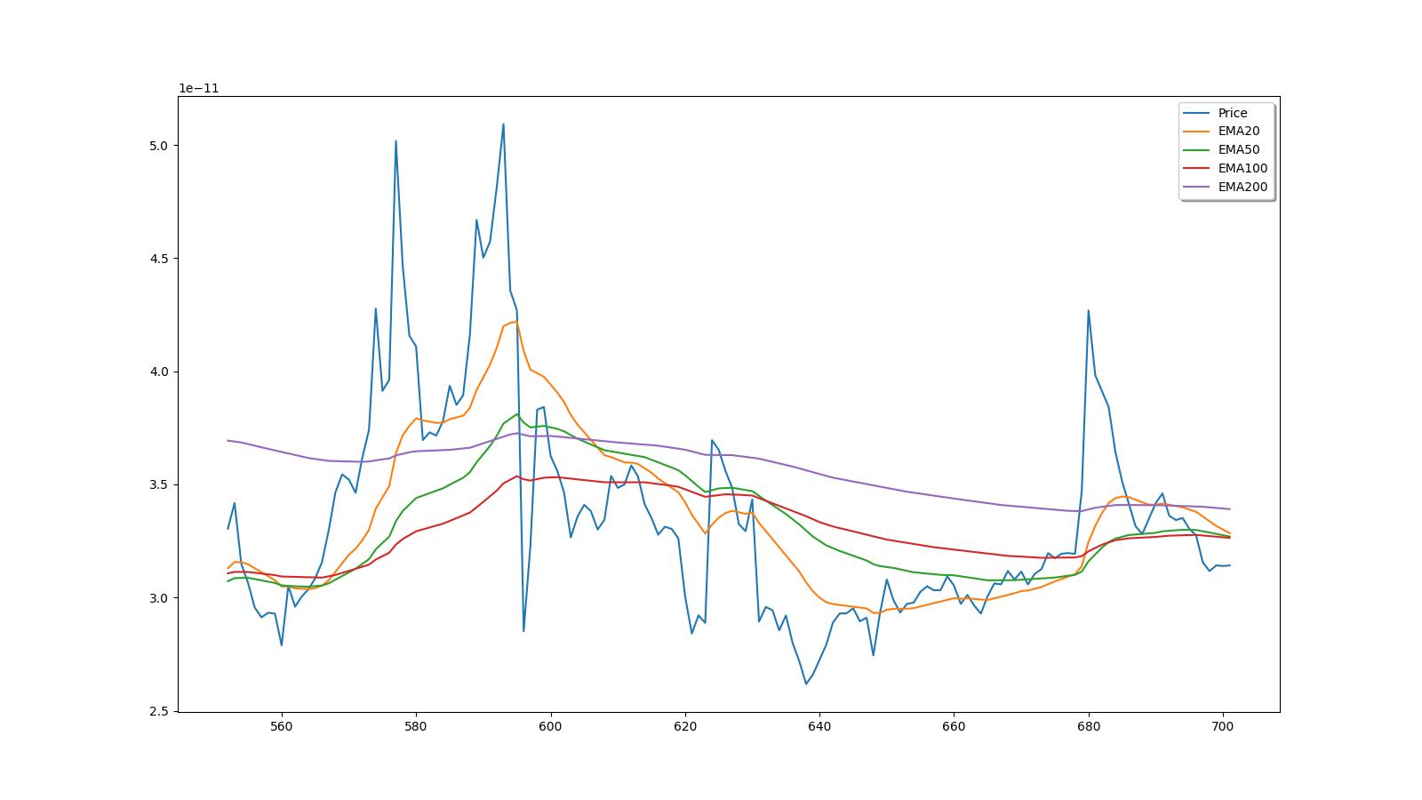 TangYuan Exponential Moving Averages