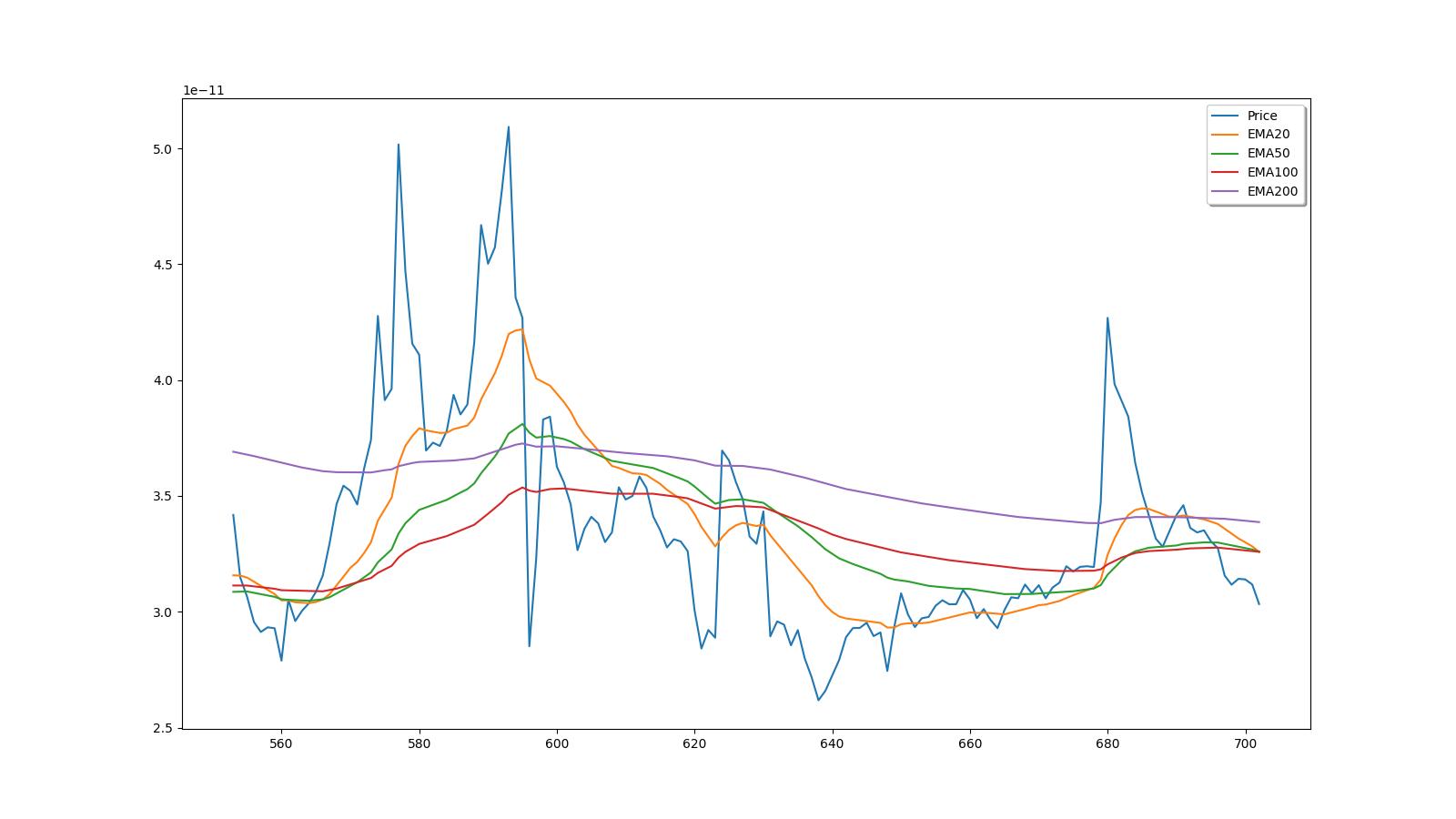 TangYuan Exponential Moving Averages