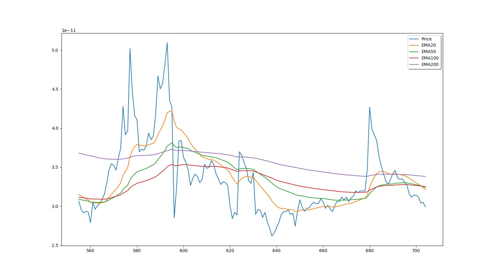 TangYuan Exponential Moving Averages
