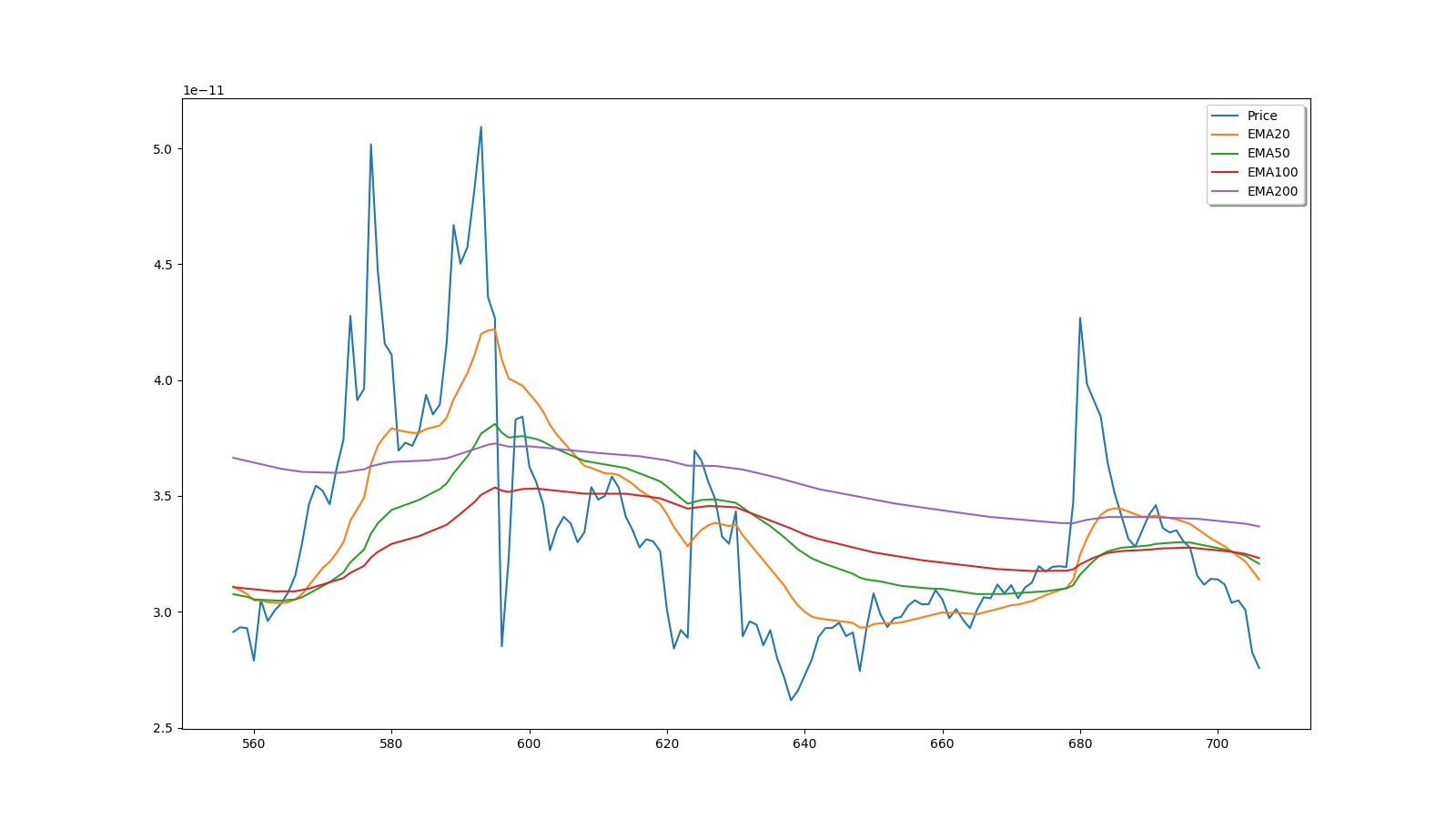 TangYuan Exponential Moving Averages