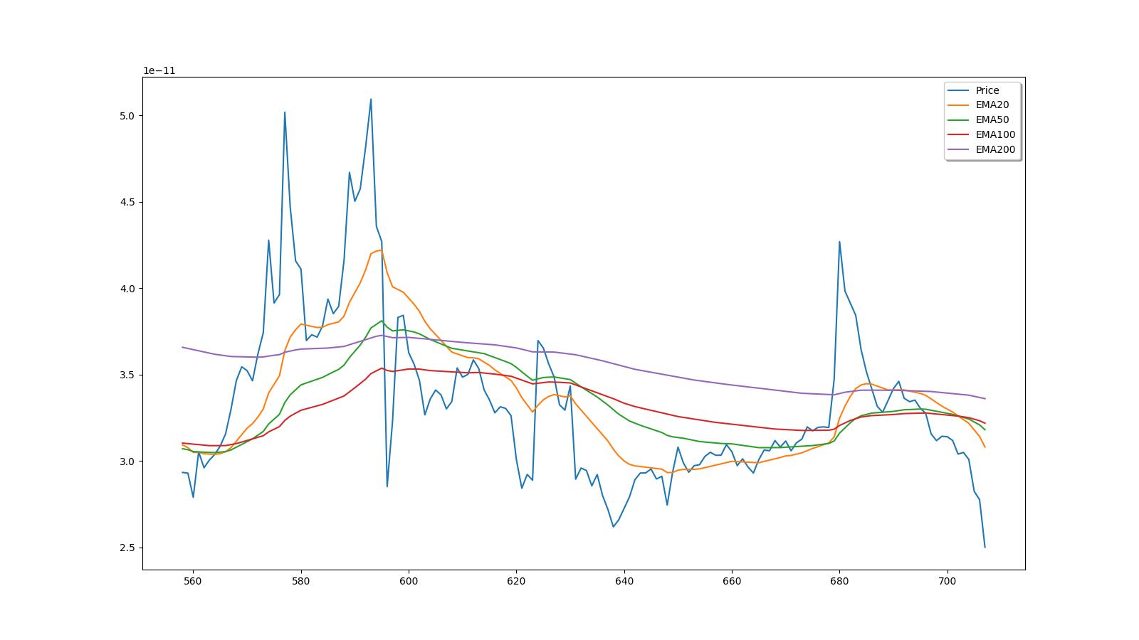 TangYuan Exponential Moving Averages