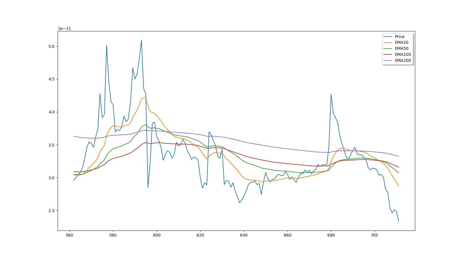 TangYuan Exponential Moving Averages