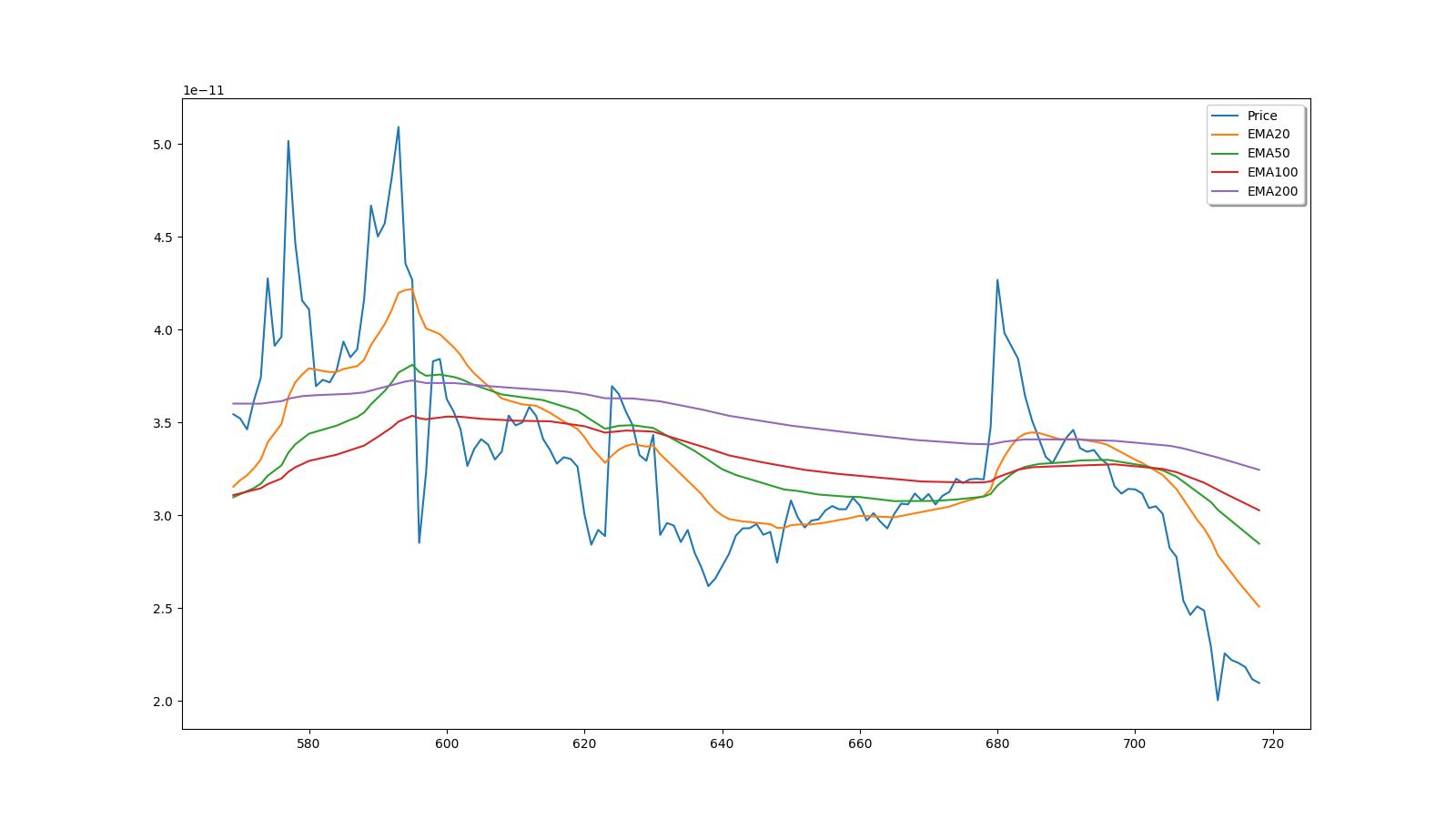 TangYuan Exponential Moving Averages