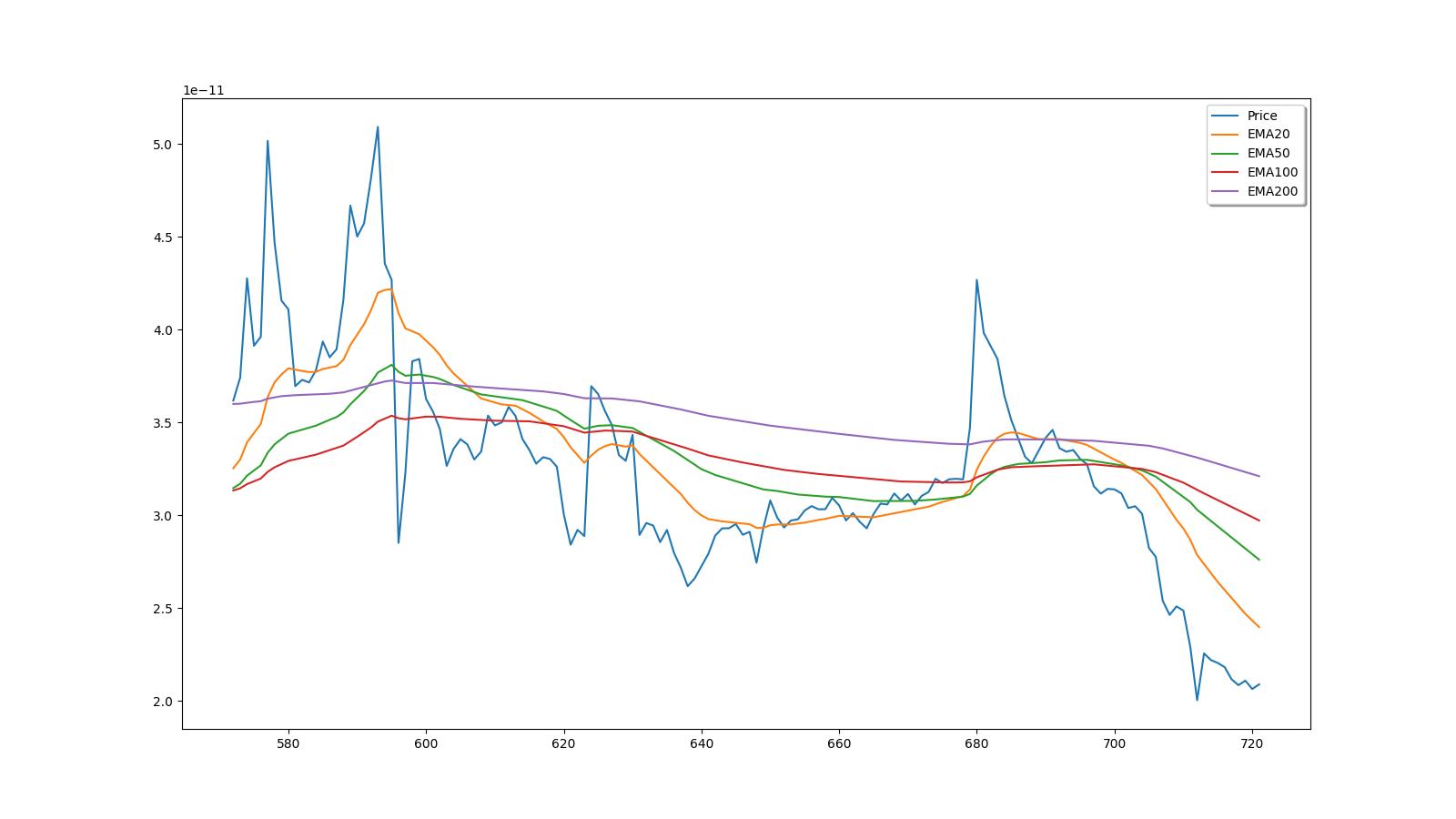 TangYuan Exponential Moving Averages