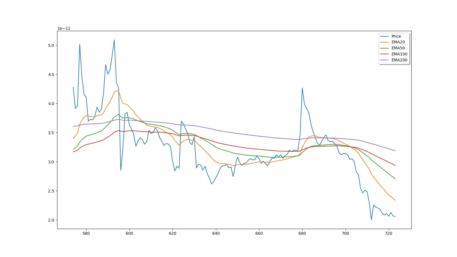 TangYuan Exponential Moving Averages