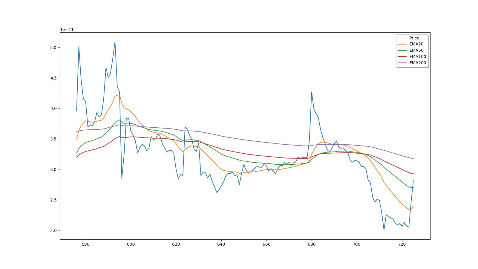 TangYuan Exponential Moving Averages