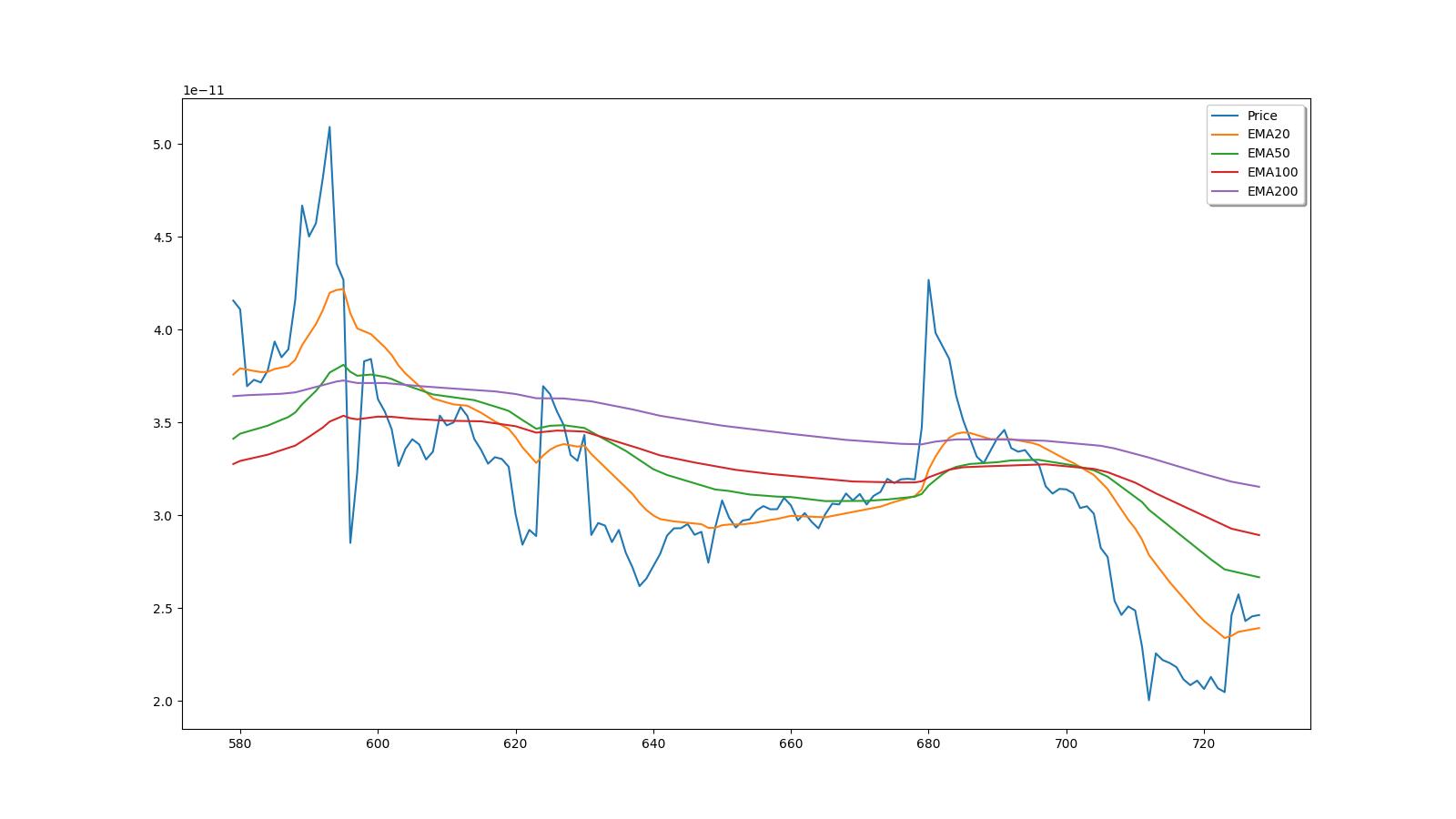 TangYuan Exponential Moving Averages