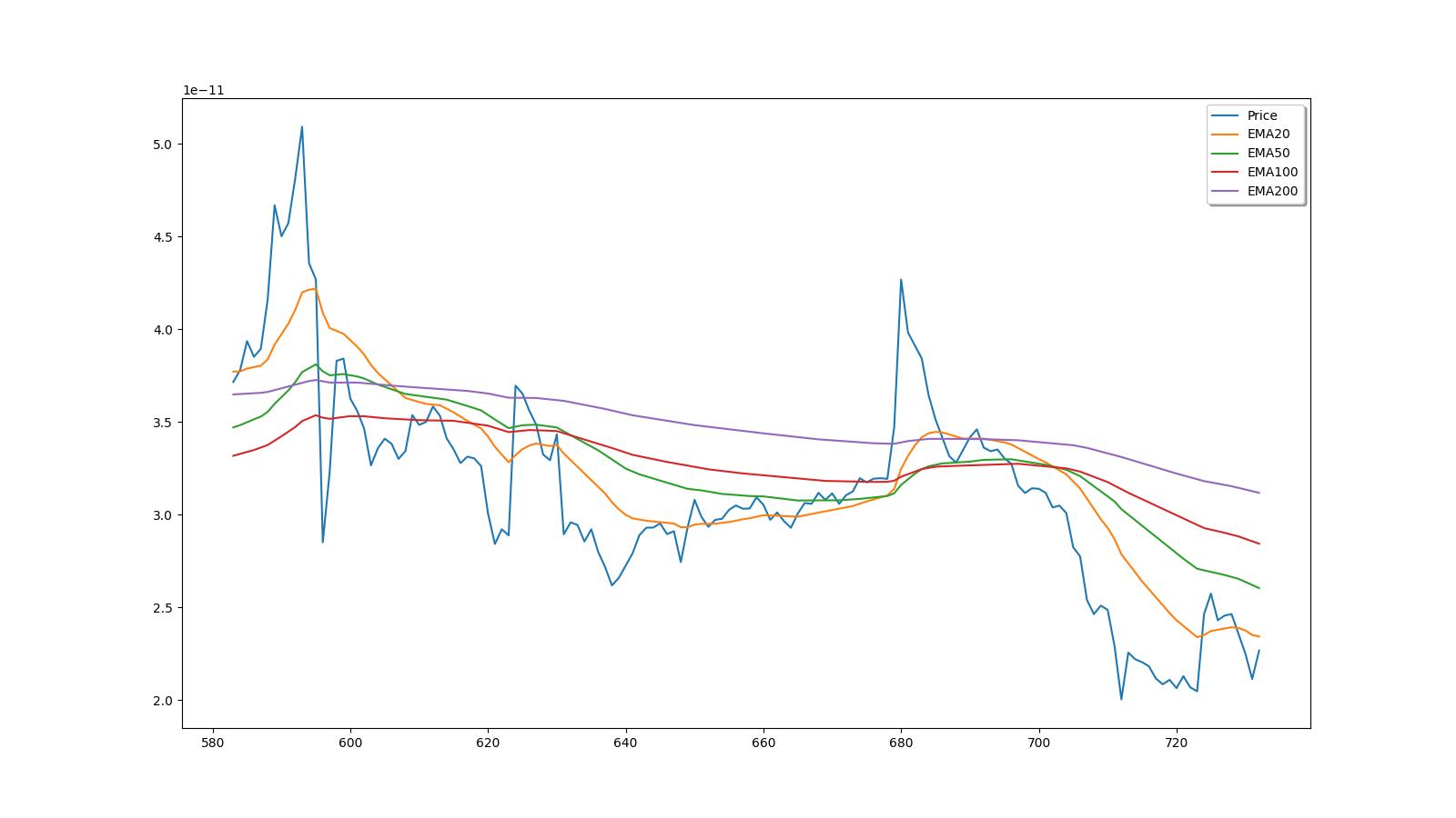 TangYuan Exponential Moving Averages