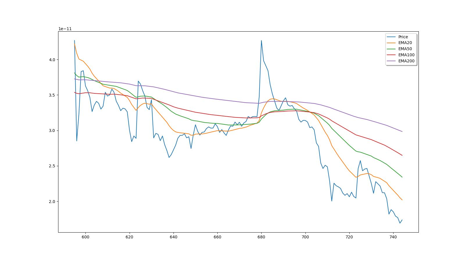 TangYuan Exponential Moving Averages