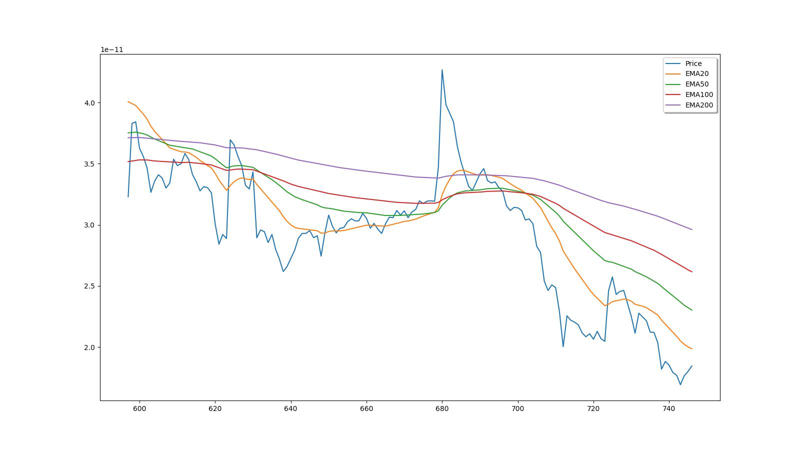 TangYuan Exponential Moving Averages