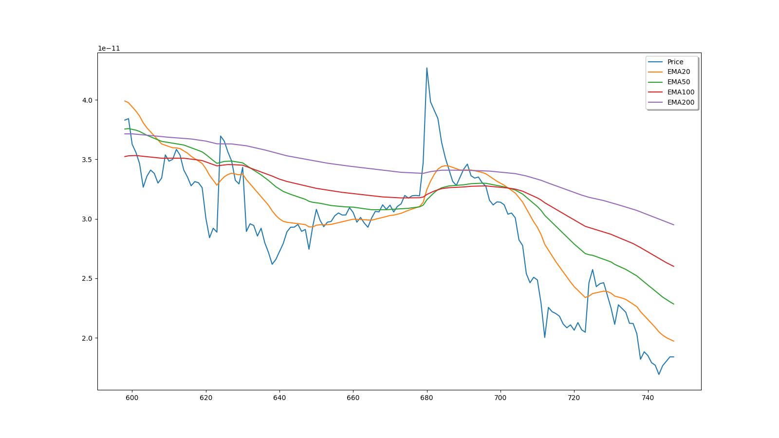 TangYuan Exponential Moving Averages
