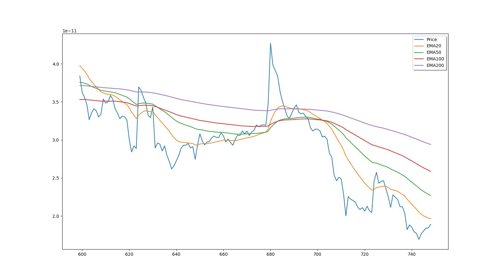 TangYuan Exponential Moving Averages
