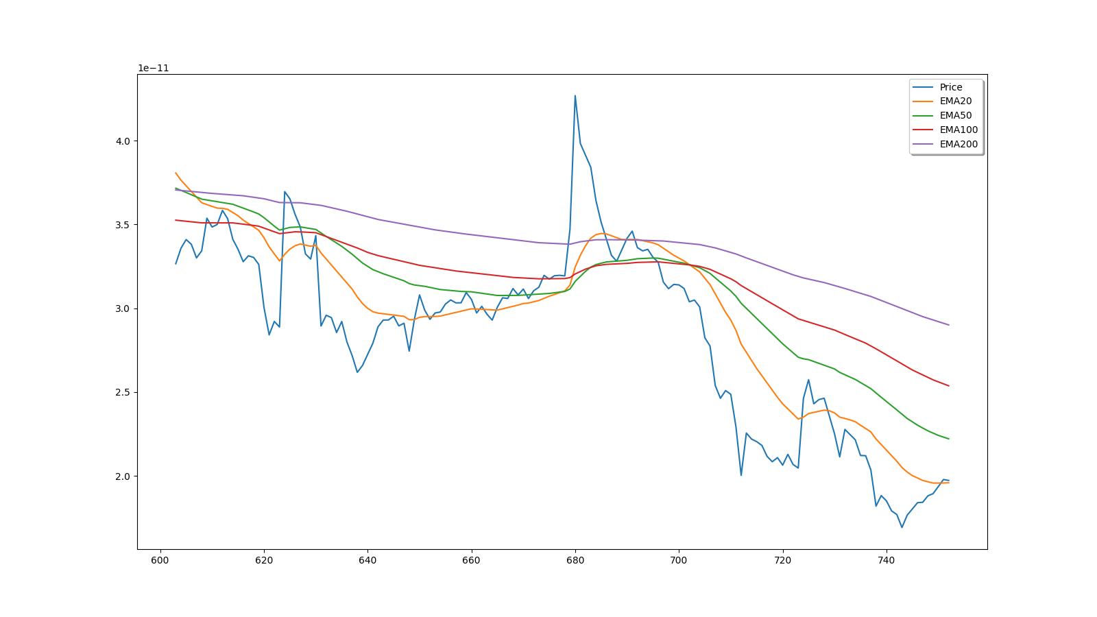 TangYuan Exponential Moving Averages