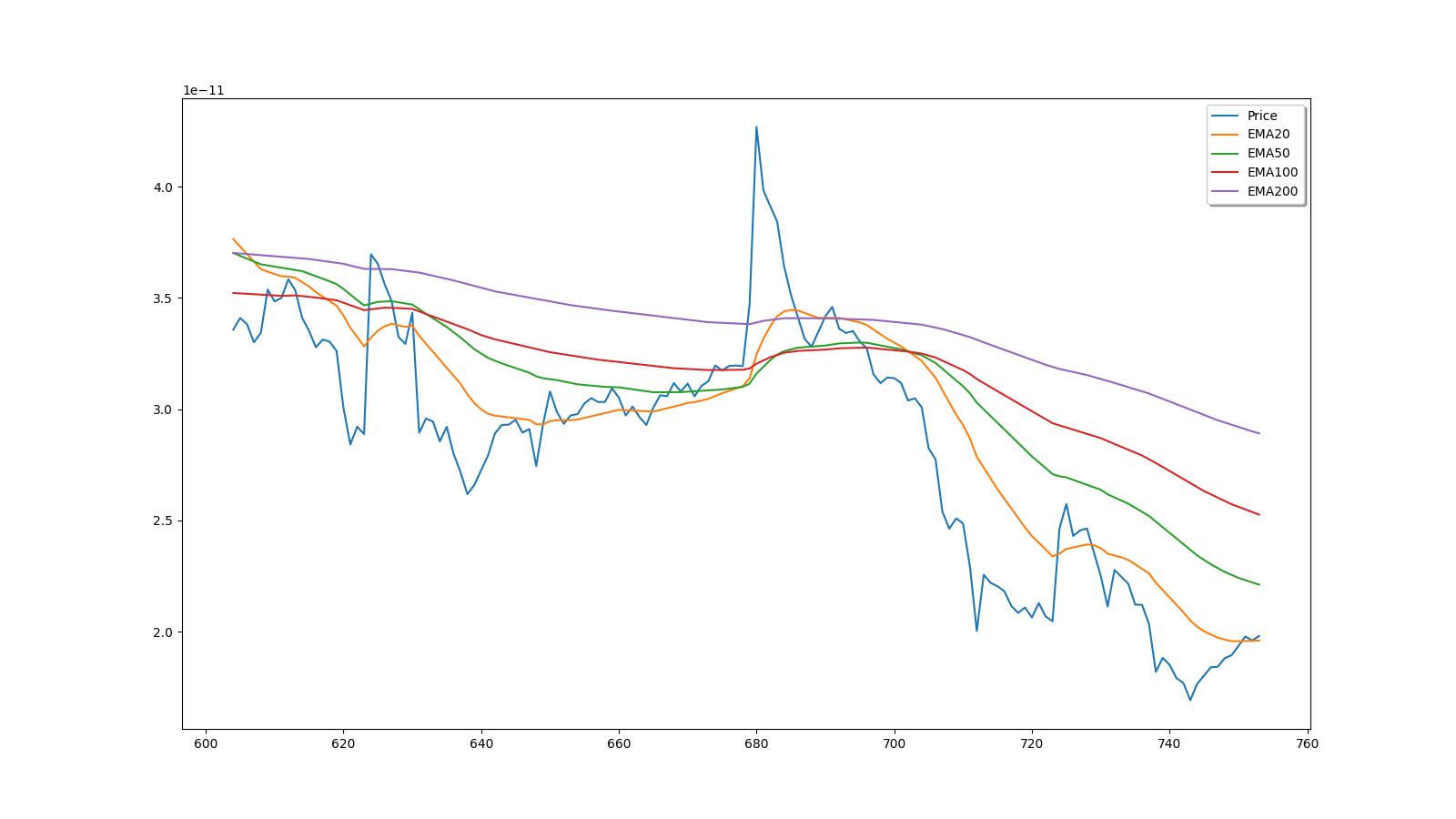TangYuan Exponential Moving Averages