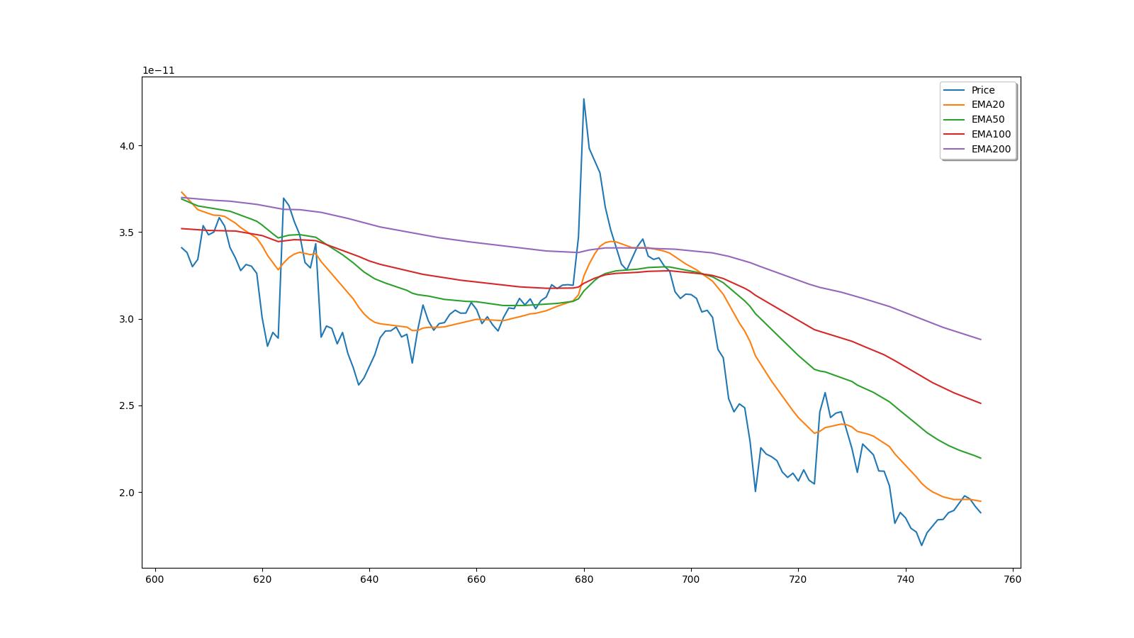 TangYuan Exponential Moving Averages