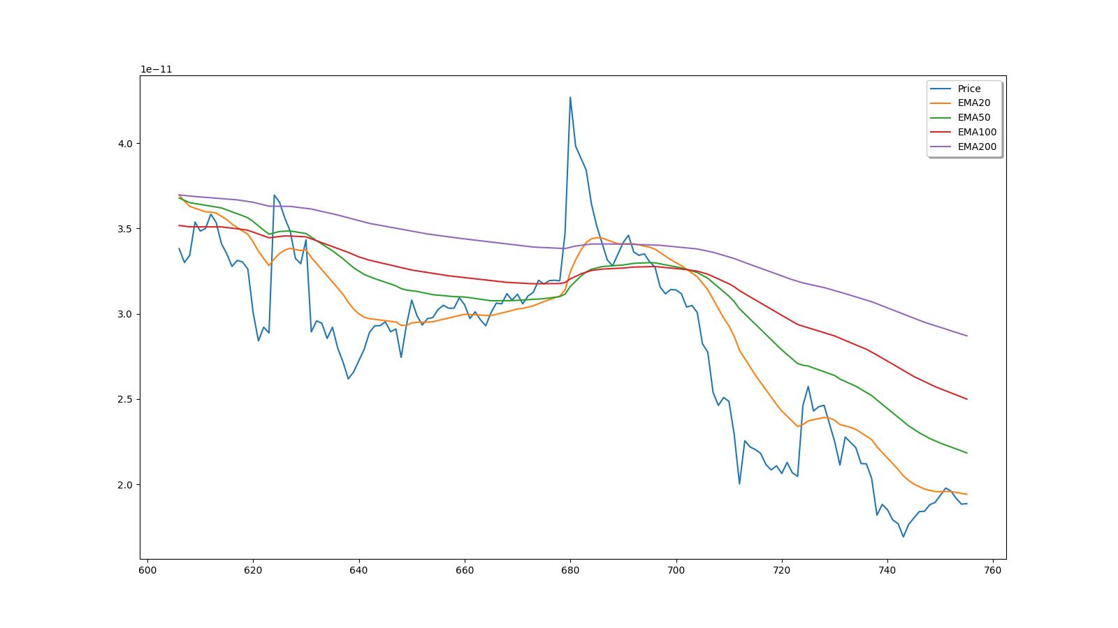 TangYuan Exponential Moving Averages