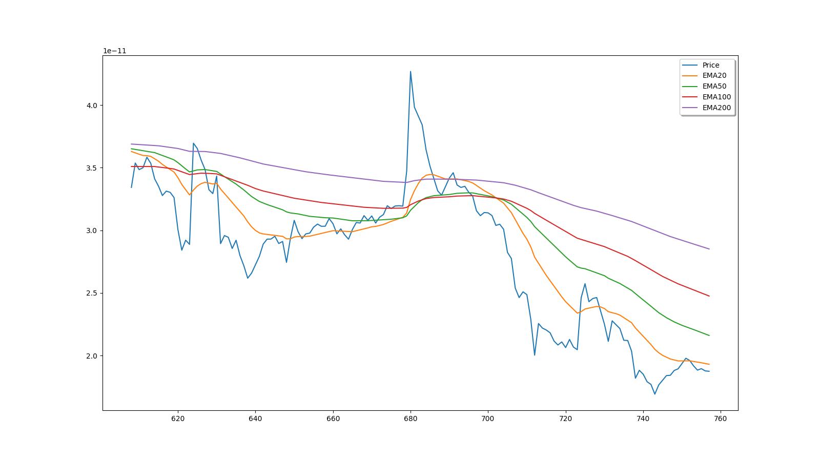 TangYuan Exponential Moving Averages