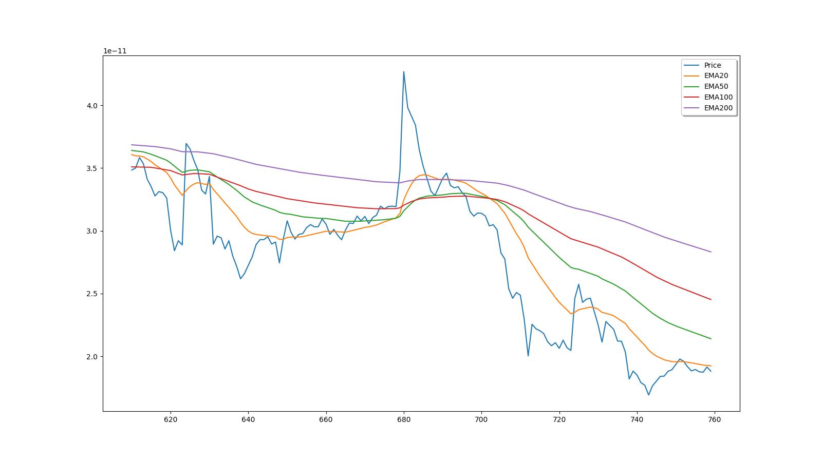 TangYuan Exponential Moving Averages