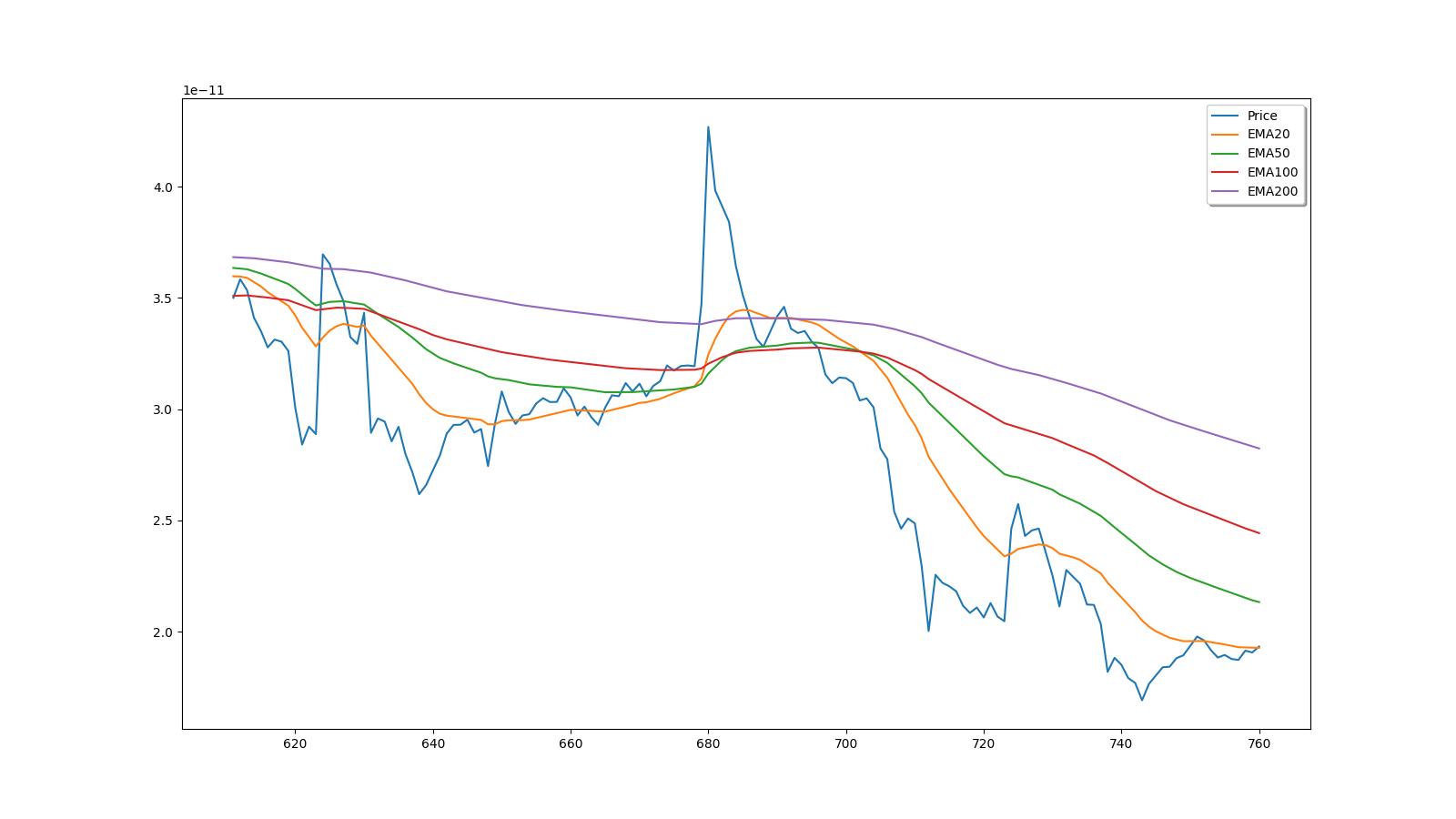TangYuan Exponential Moving Averages