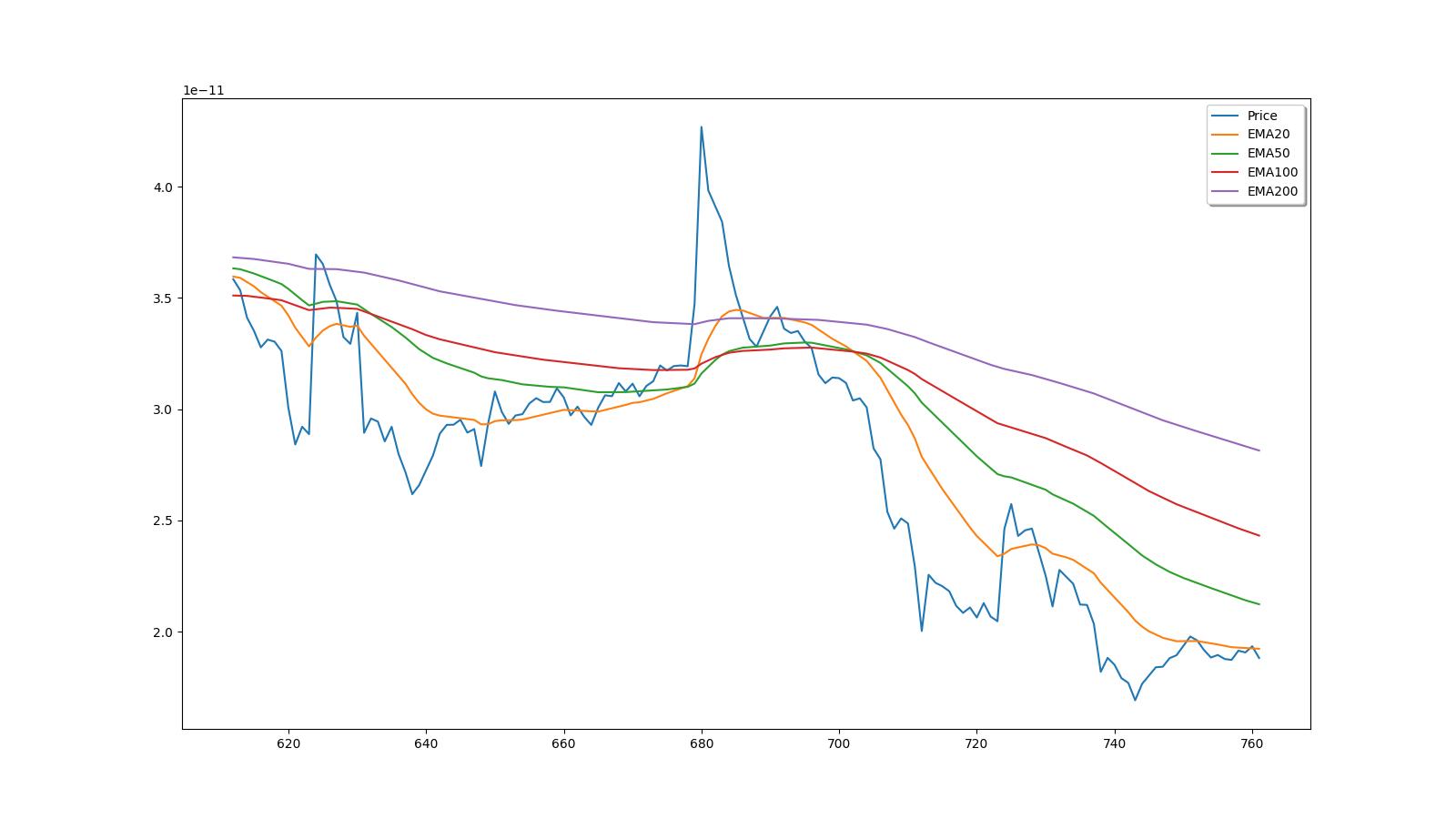 TangYuan Exponential Moving Averages