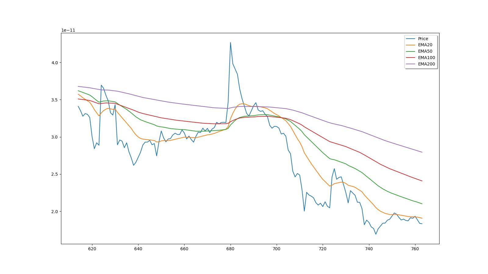 TangYuan Exponential Moving Averages