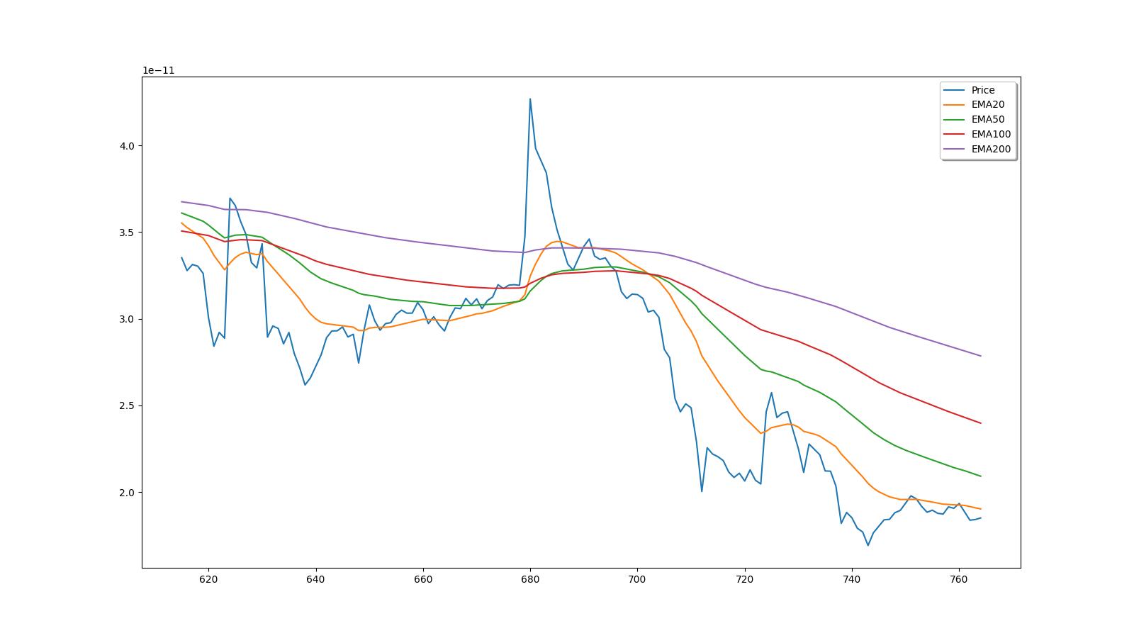 TangYuan Exponential Moving Averages