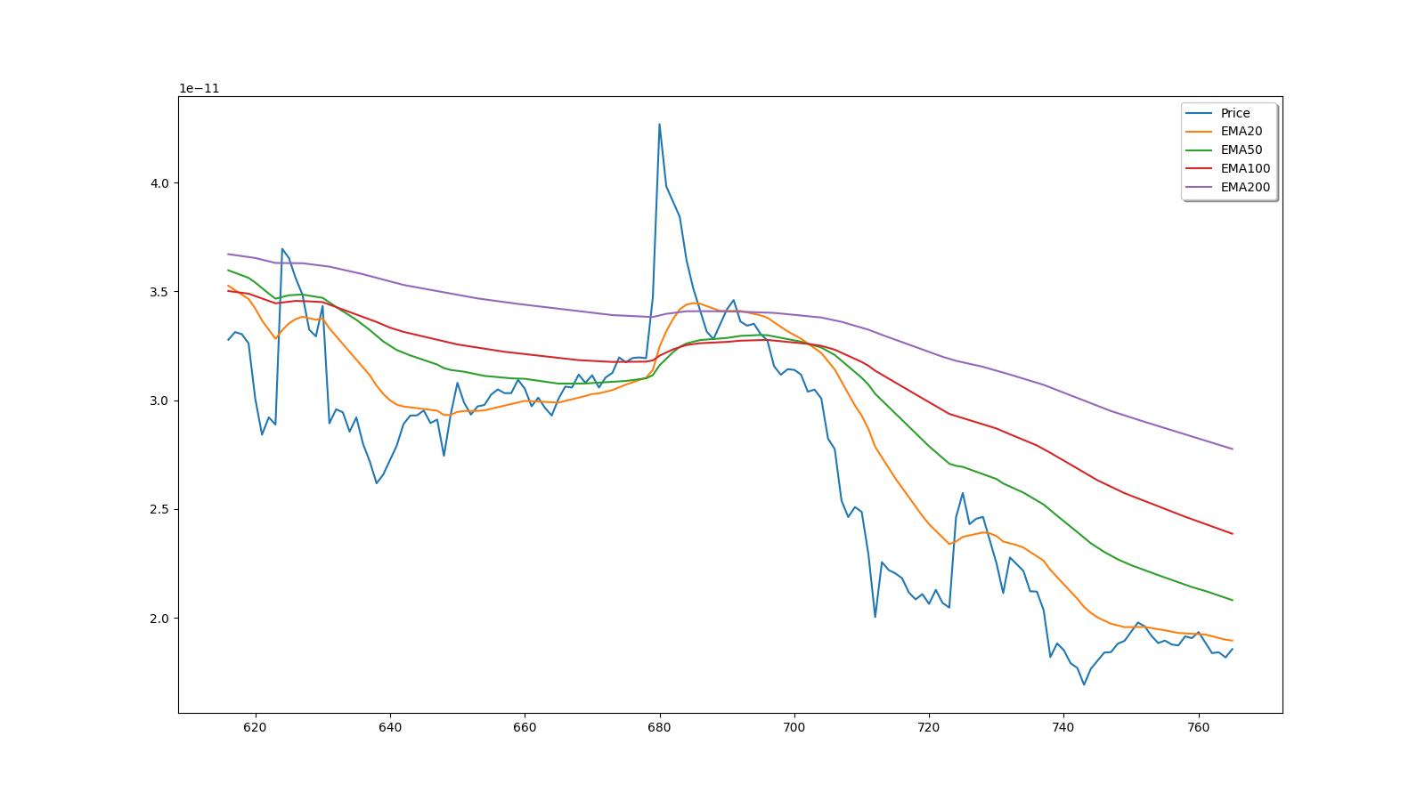TangYuan Exponential Moving Averages