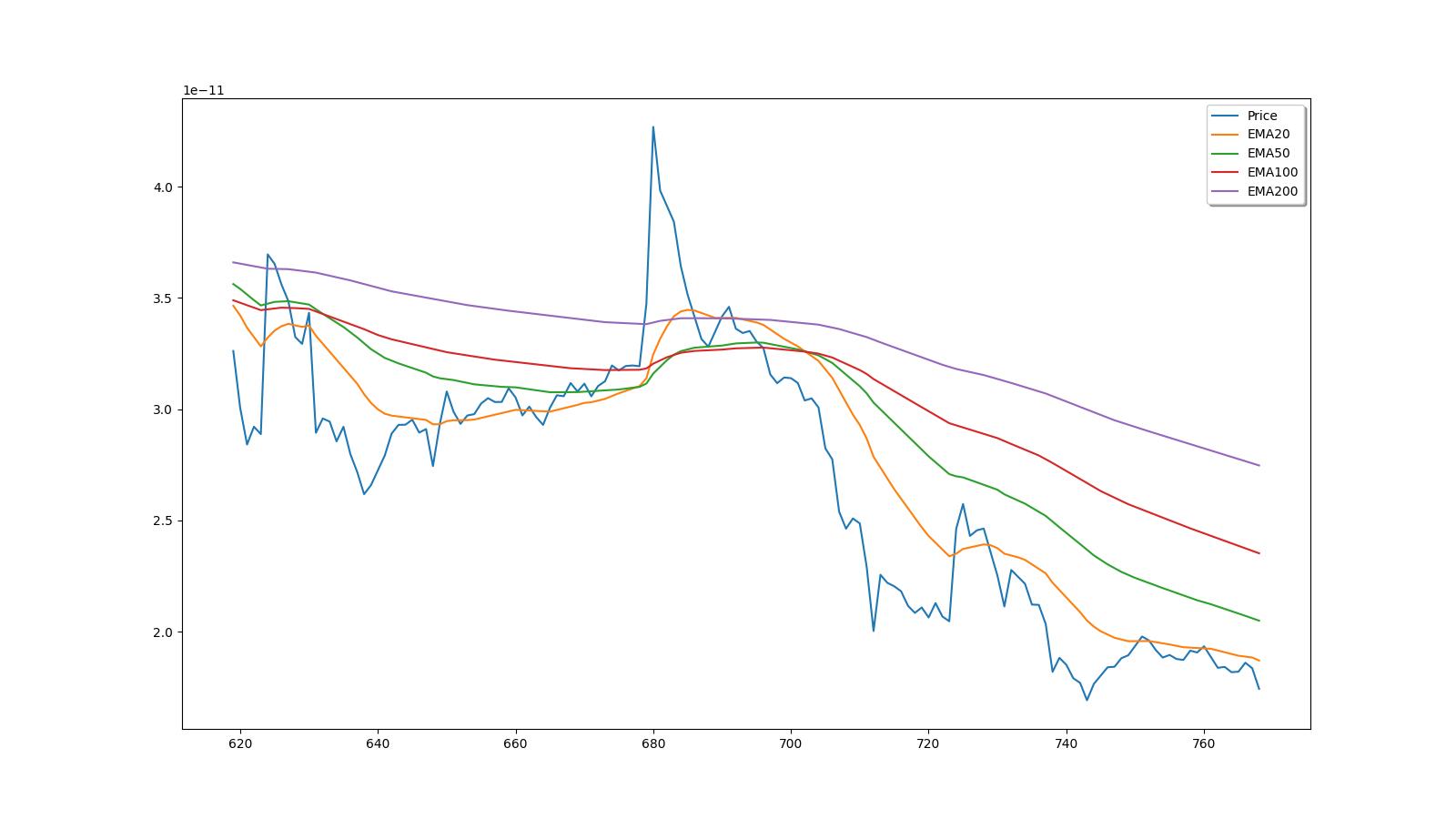 TangYuan Exponential Moving Averages