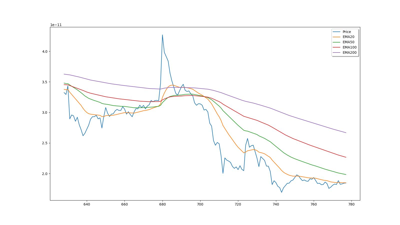 TangYuan Exponential Moving Averages