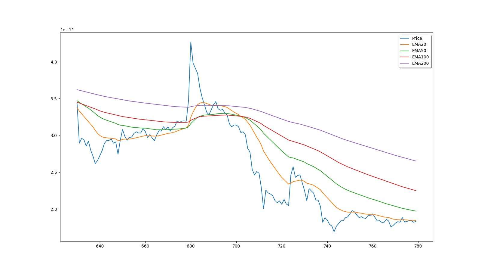 TangYuan Exponential Moving Averages