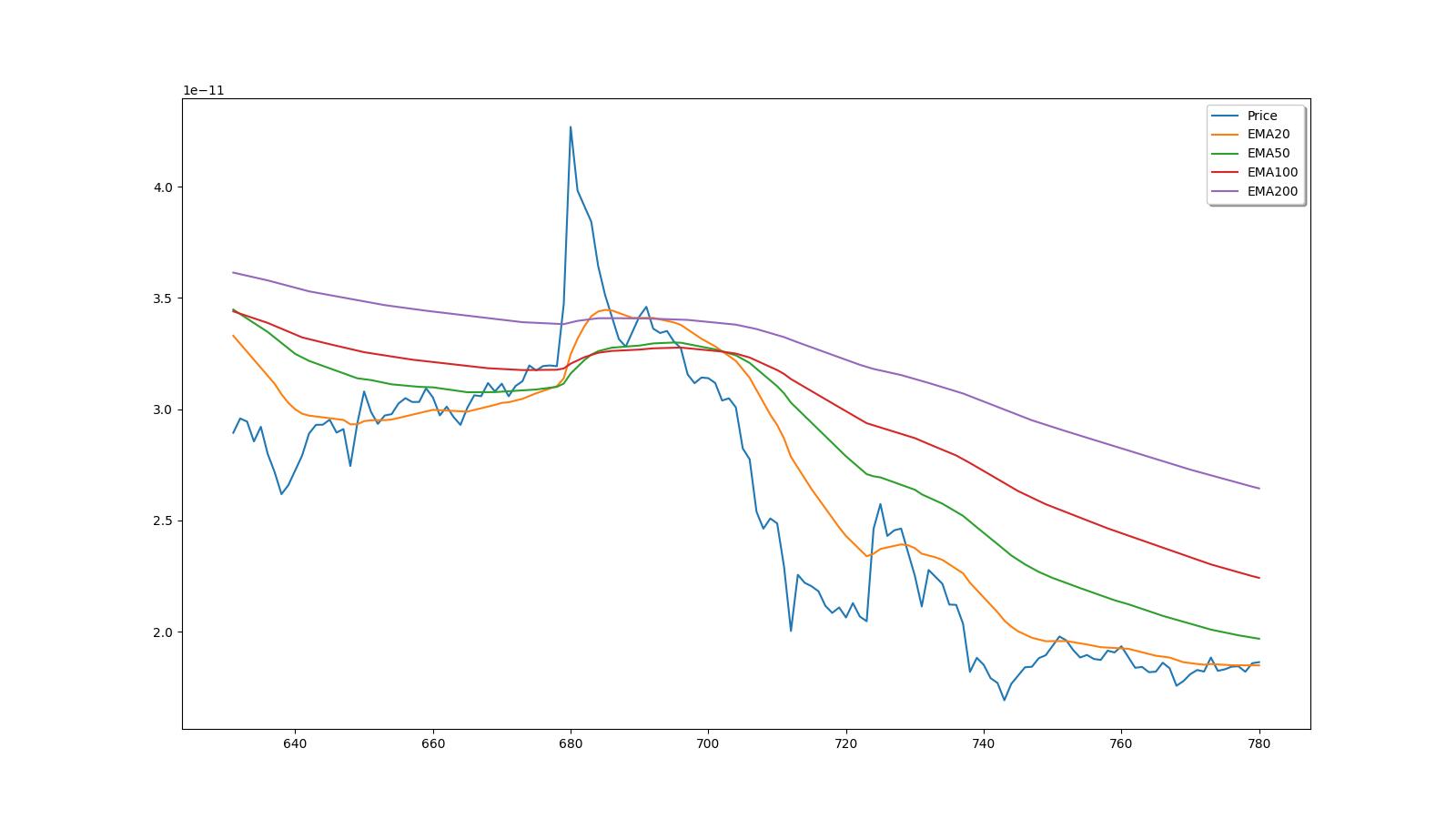 TangYuan Exponential Moving Averages