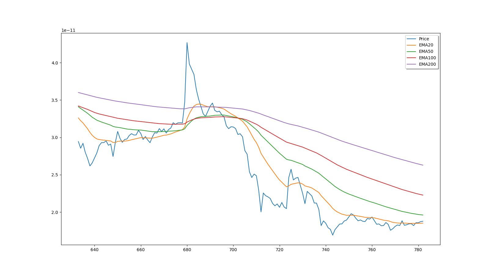 TangYuan Exponential Moving Averages