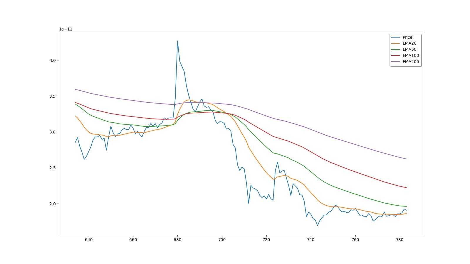 TangYuan Exponential Moving Averages