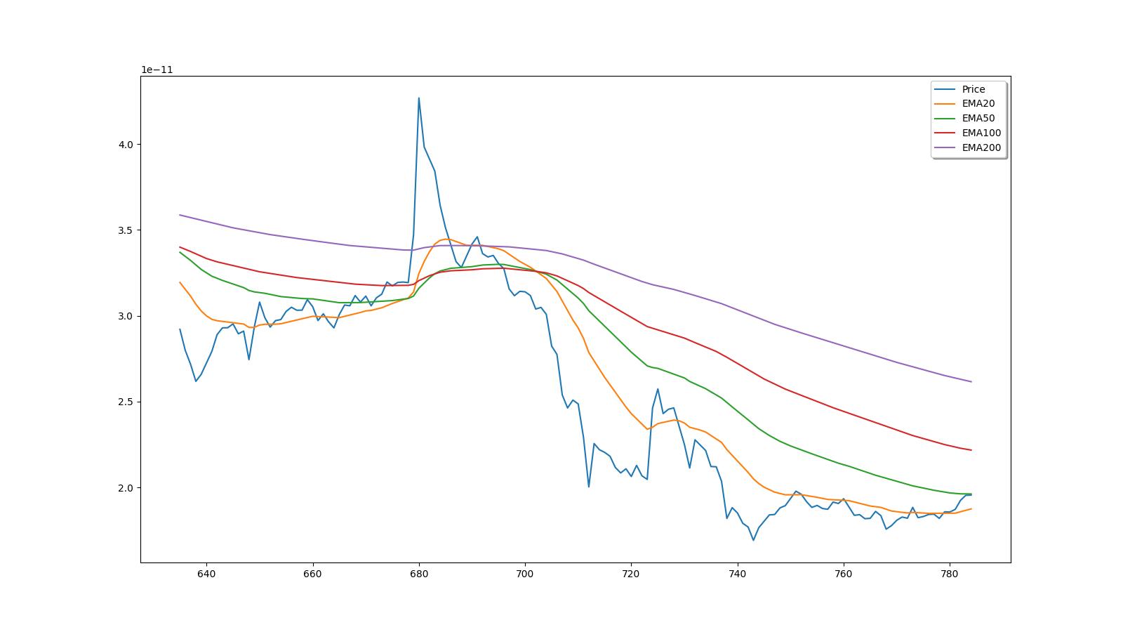 TangYuan Exponential Moving Averages
