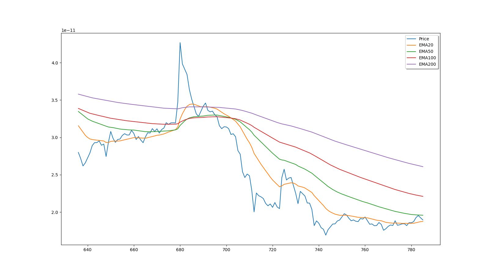 TangYuan Exponential Moving Averages
