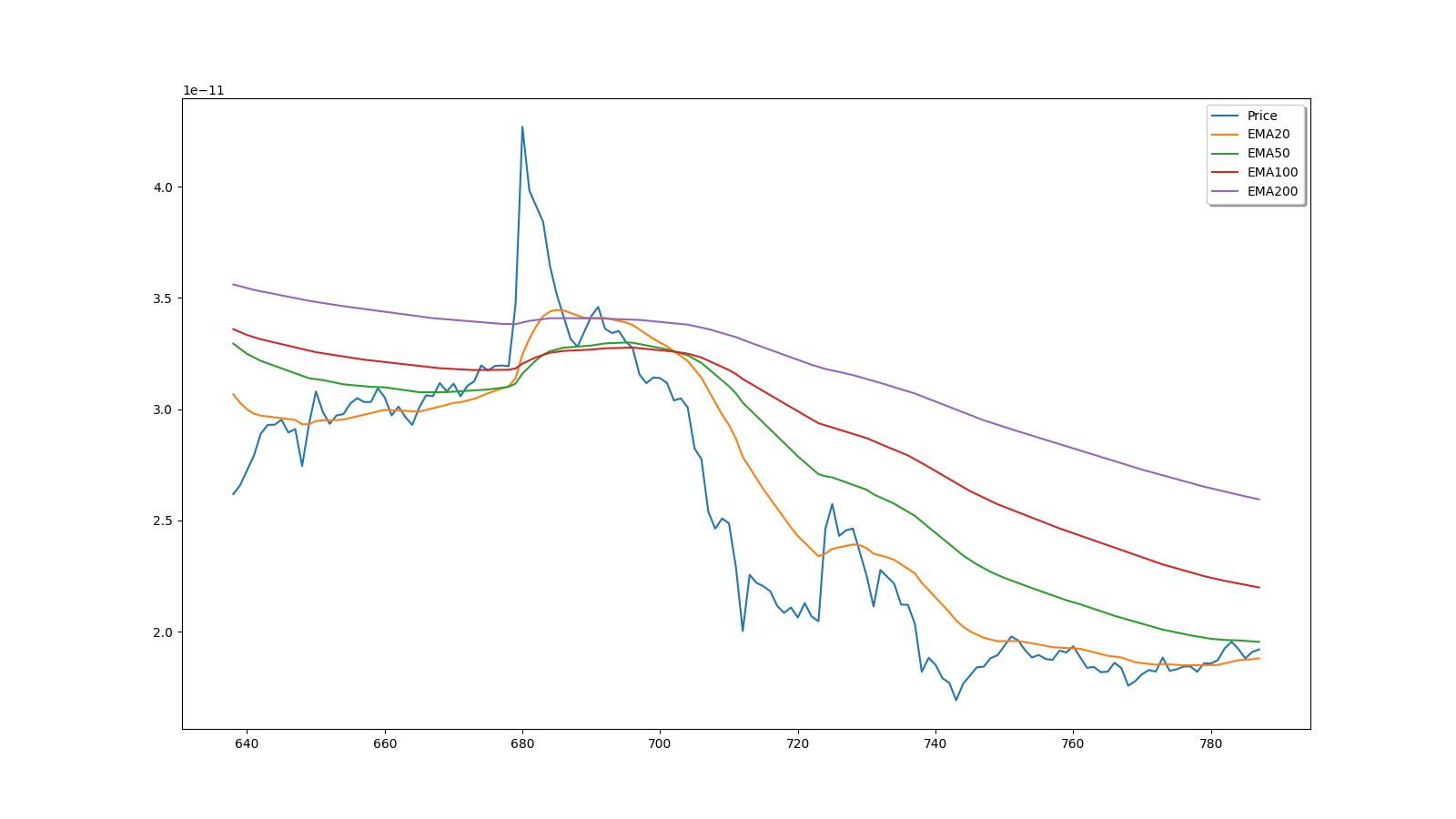 TangYuan Exponential Moving Averages