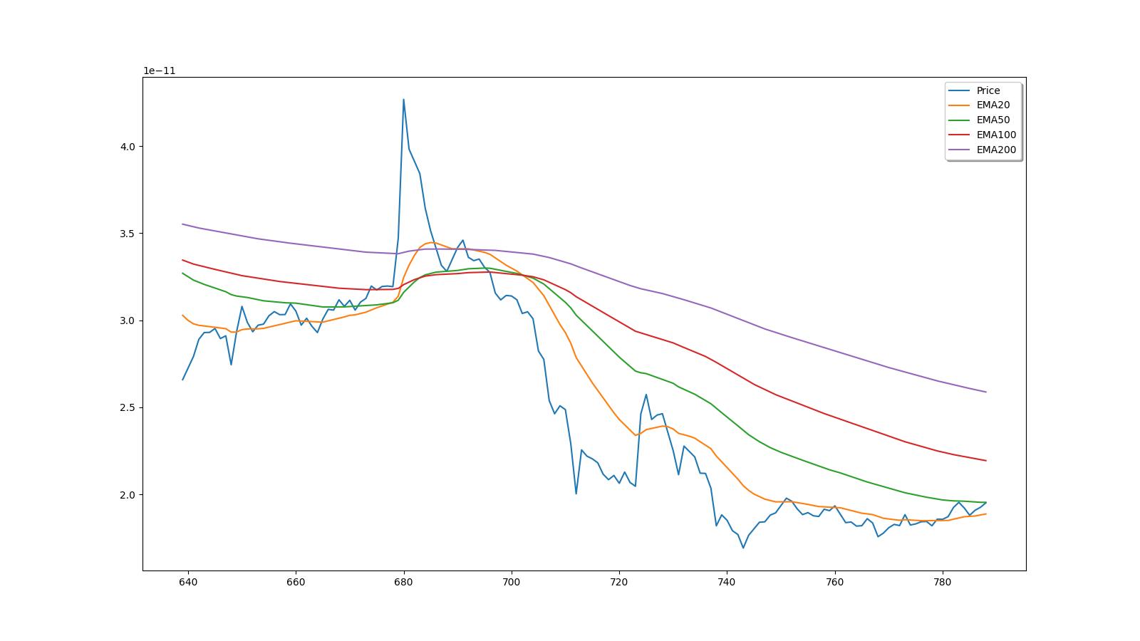 TangYuan Exponential Moving Averages