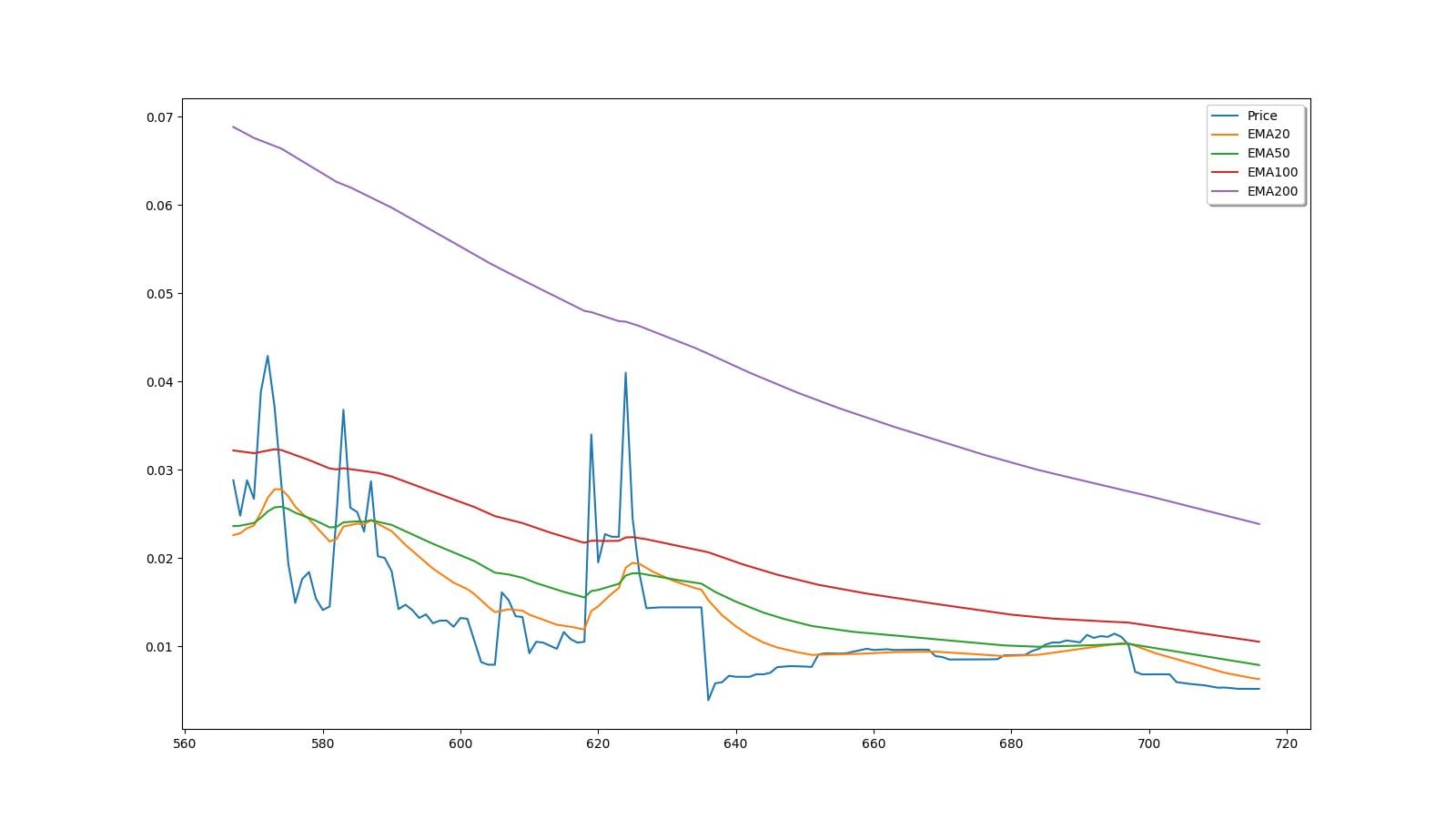 TanPin Exponential Moving Averages