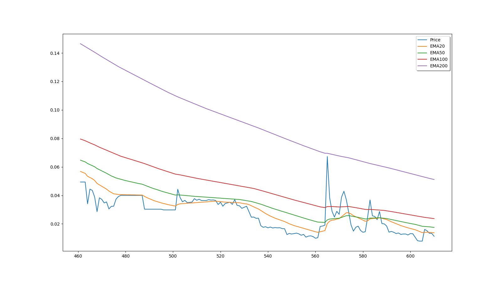 TanPin Exponential Moving Averages