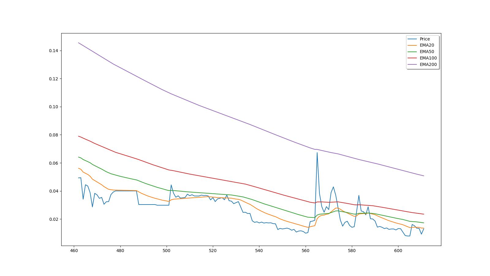 TanPin Exponential Moving Averages
