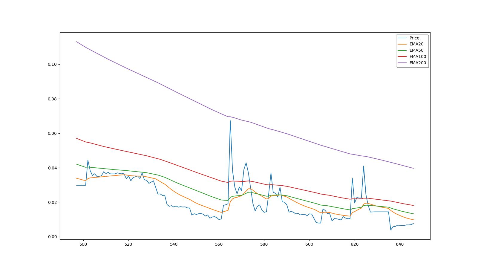 TanPin Exponential Moving Averages