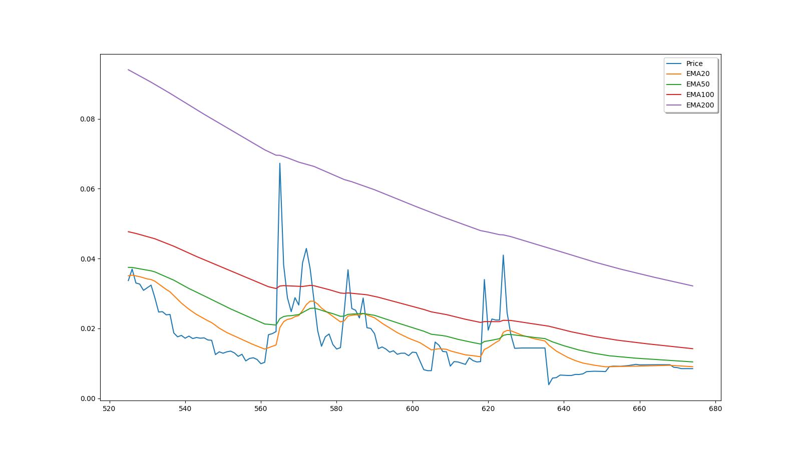 TanPin Exponential Moving Averages