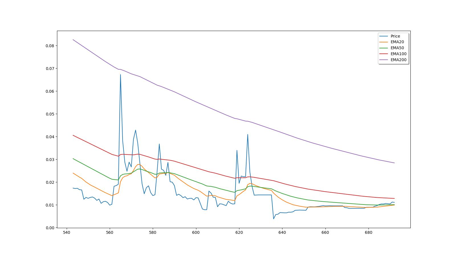 TanPin Exponential Moving Averages