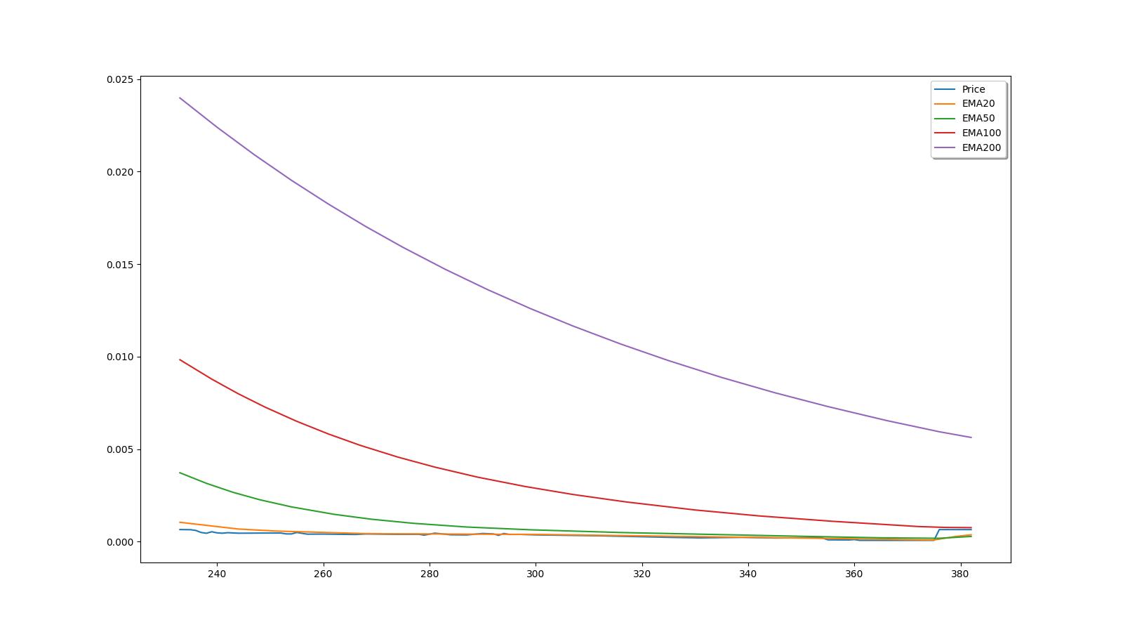 Tanssi Exponential Moving Averages