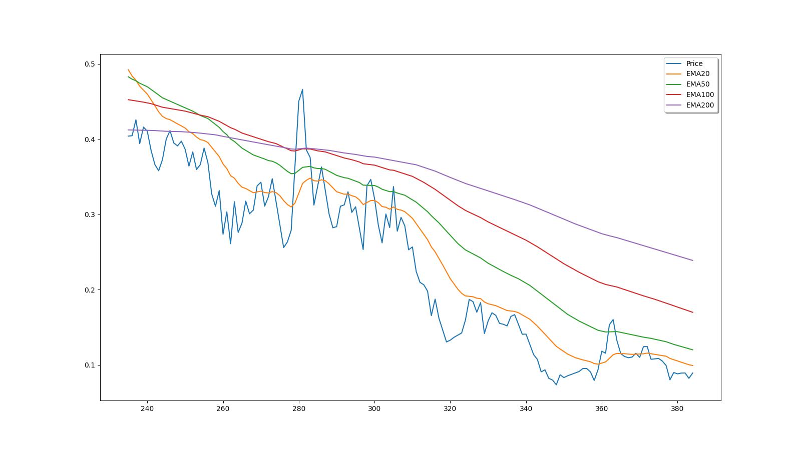 tao.bot Exponential Moving Averages