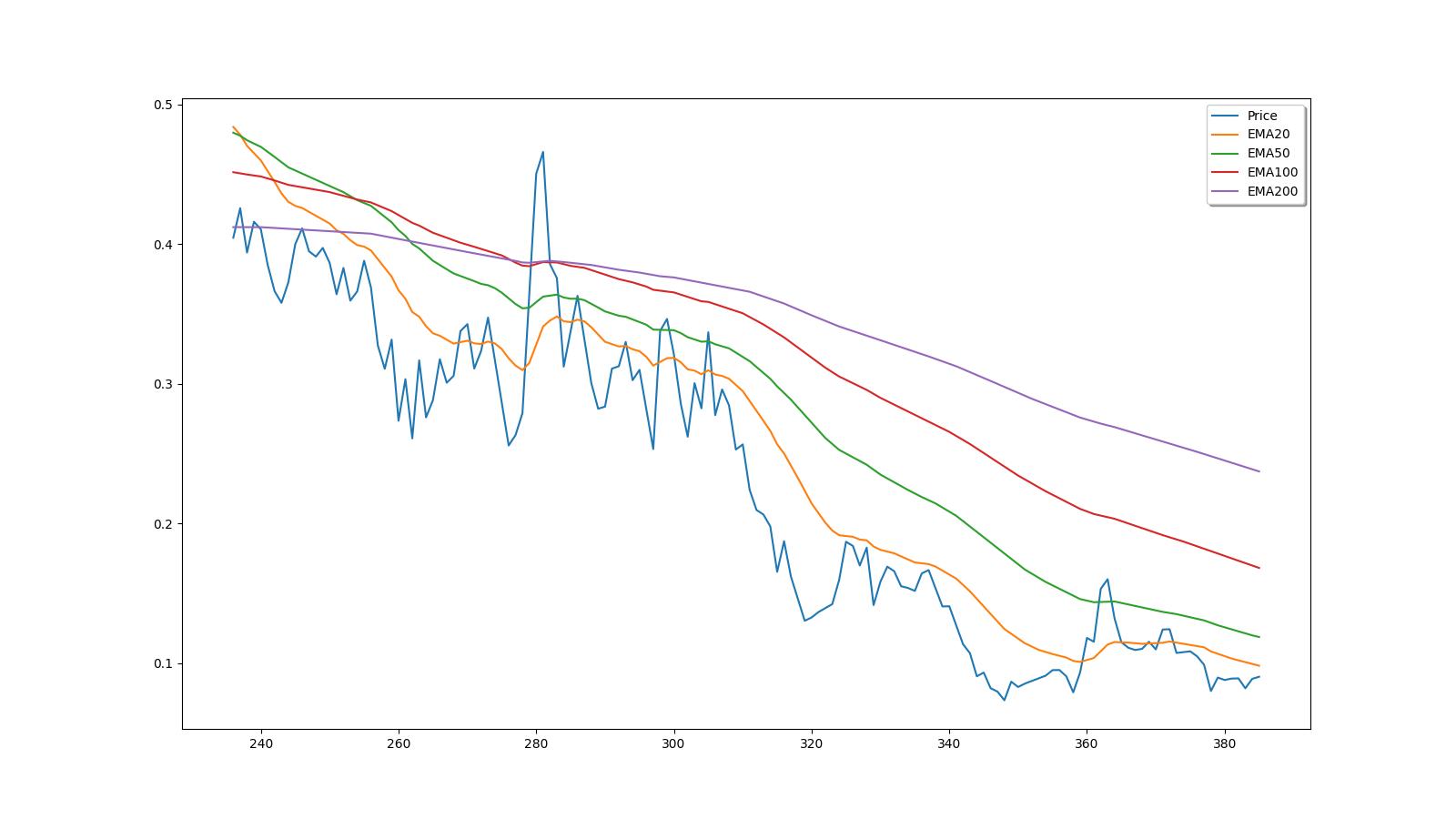 tao.bot Exponential Moving Averages