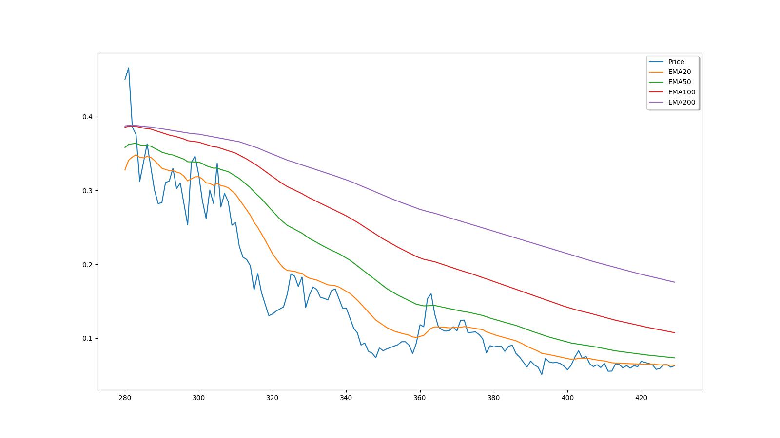 tao.bot Exponential Moving Averages