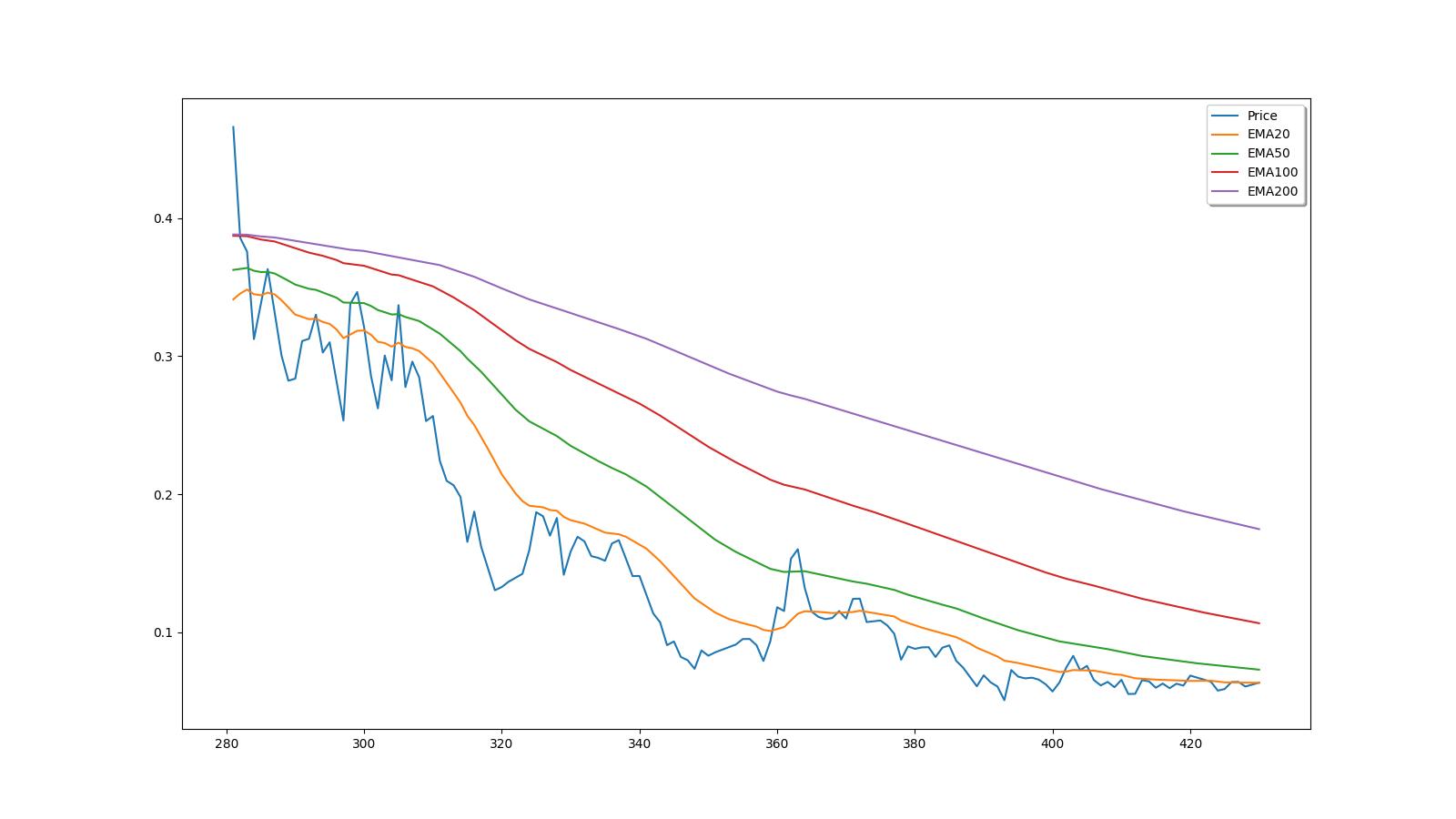 tao.bot Exponential Moving Averages