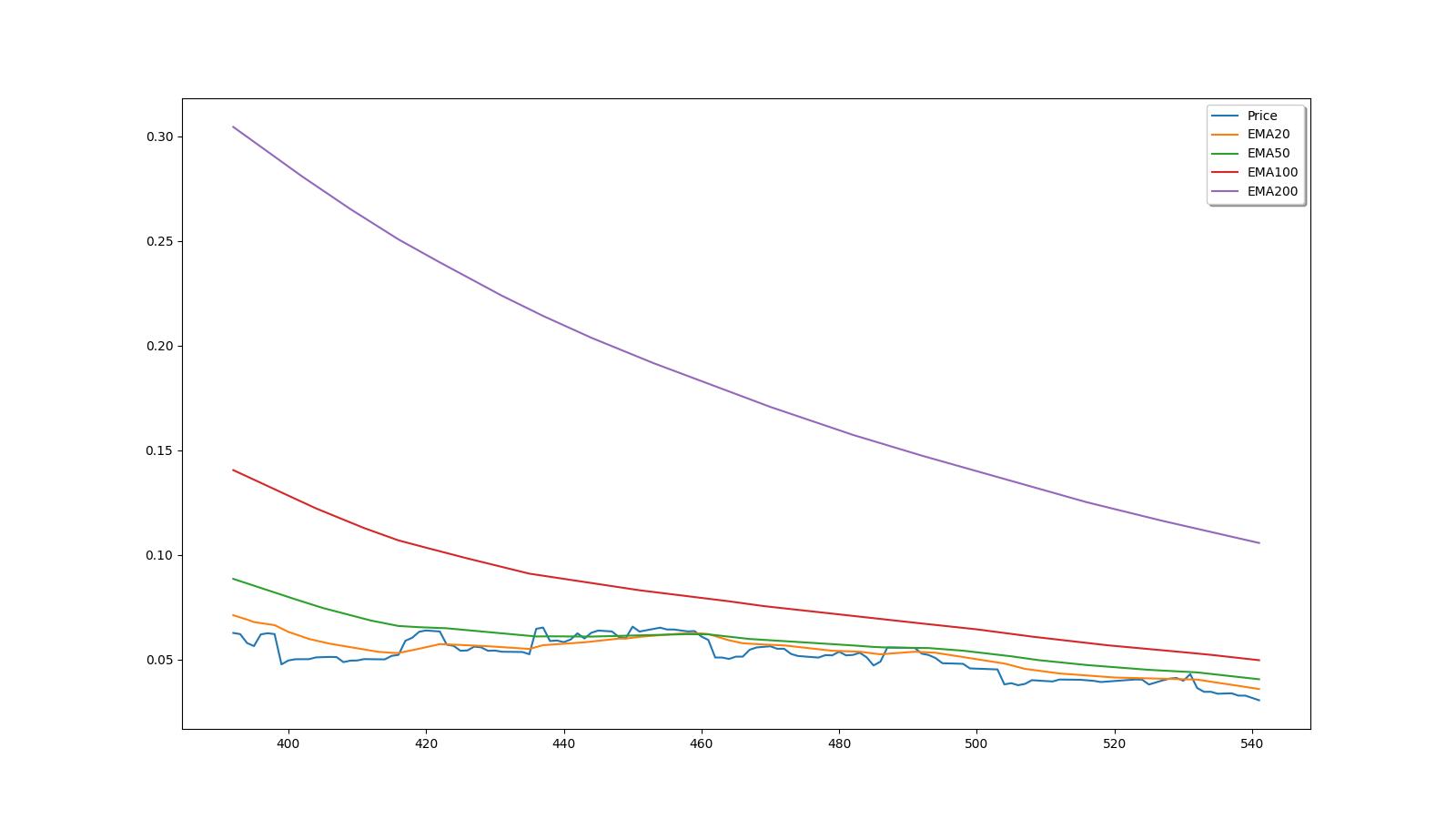 Tao Ceτi Exponential Moving Averages